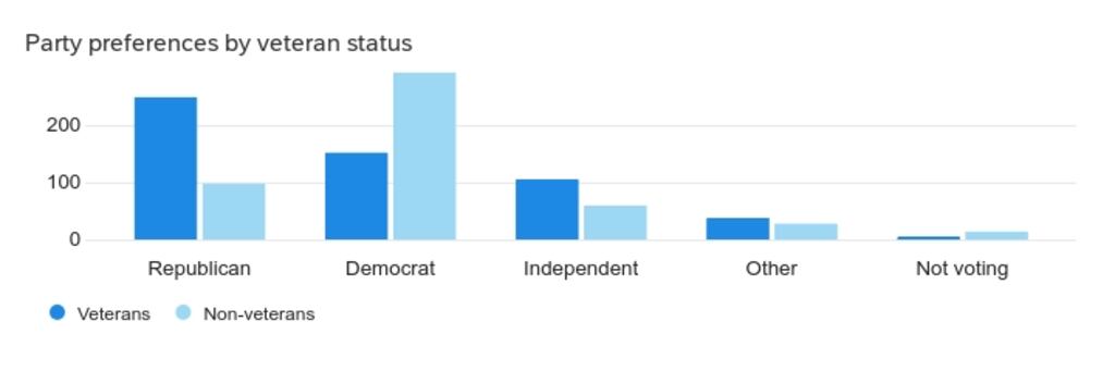 Federal workers, both Democrat and Republican, eager to vote this fall
