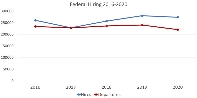 How the pandemic changed federal hiring
