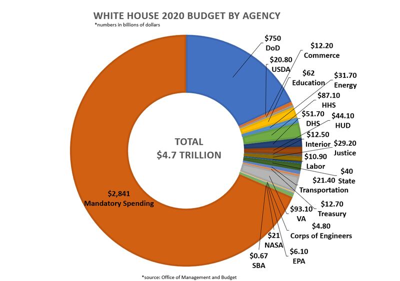 Civilian agency budgets get slashed under Trump’s 2020 proposal